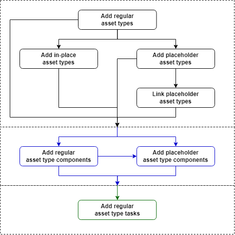 Workflow: Configure Asset Type Models