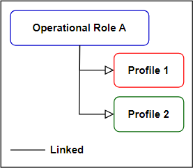 Operational Roles