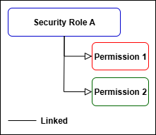 Security Roles